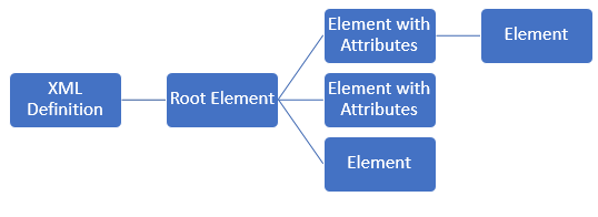 Understanding XML Structure Tutorials A To Z